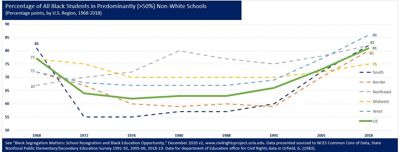 Racial Integration of Schools in the United States - DevTech Systems, Inc.