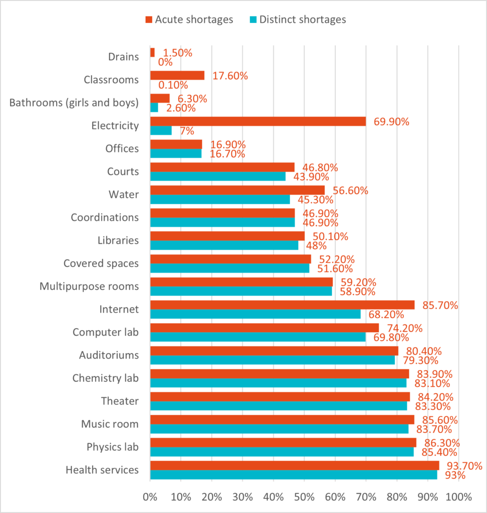 What is the state of schools in Venezuela? National Survey of ...